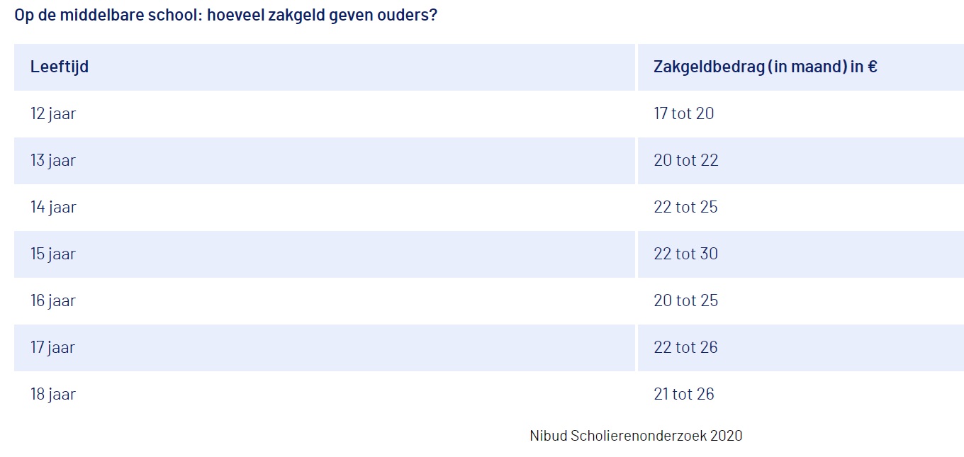 Dit Hoeveel Geld Nederlandse Ouders Hun Kinderen Geven
